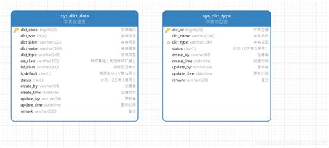 字典管理（若依框架） 若依框架字典管理 csdn博客