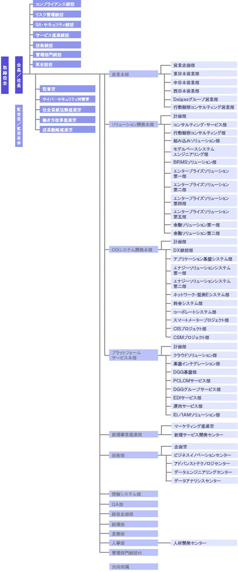 組織図 オージス総研