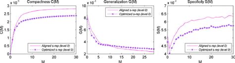 Plots Of Compactness Left Generalization Center And Specificity