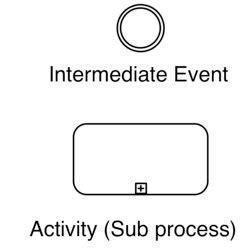 BPMN Connecting Objects Download Scientific Diagram
