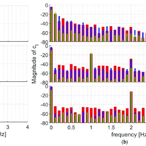Frequency Domain Overview Of Nine Selected Experiments Grouped By