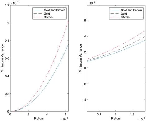 Return Variance Curve Download Scientific Diagram Return Variance Curve Download Scientific Diagram