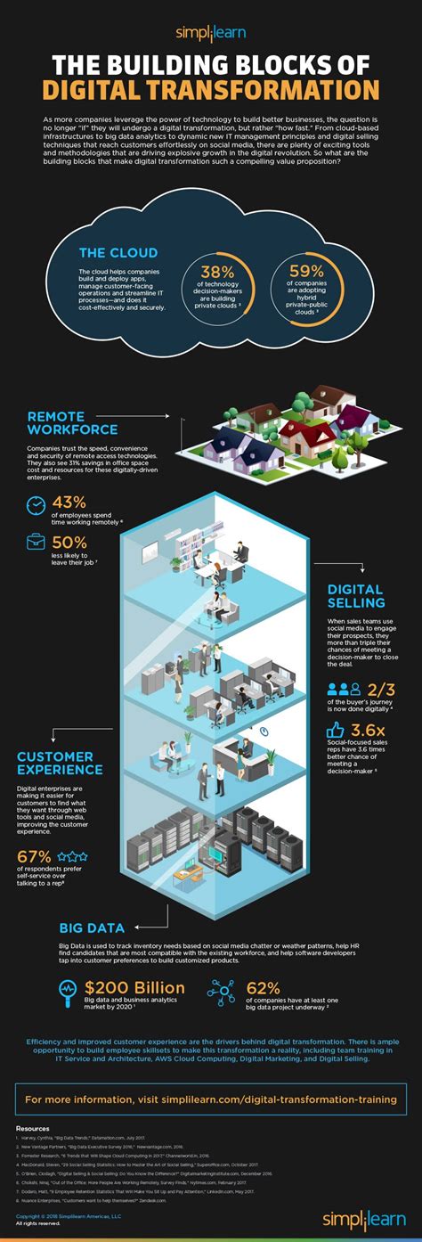 The Building Blocks Of Digital Transformation Infographic Visualistan