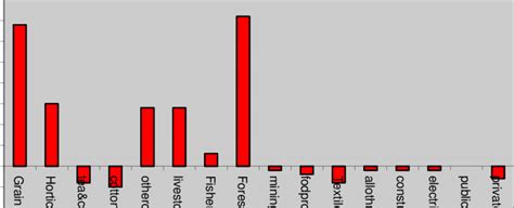 Sectoral Change In Output Download Scientific Diagram