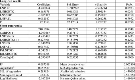 Long Run And Short Run Ardl Results Dependent Variable Carpq