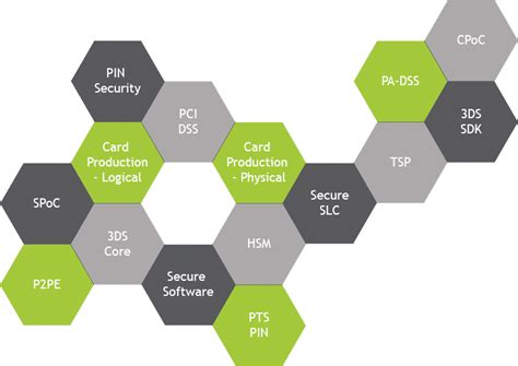 Pci Overview Sc2labs