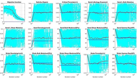 Evolution Of Normalized Objective Error Function Sand And Fluid