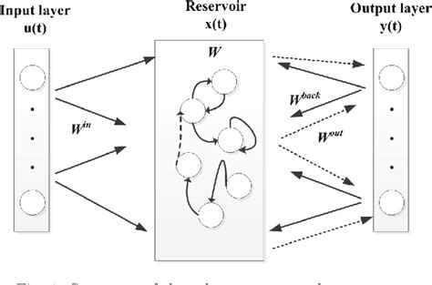 Figure 1 From Woa Based Echo State Network For Chaotic Time Series Prediction Semantic Scholar