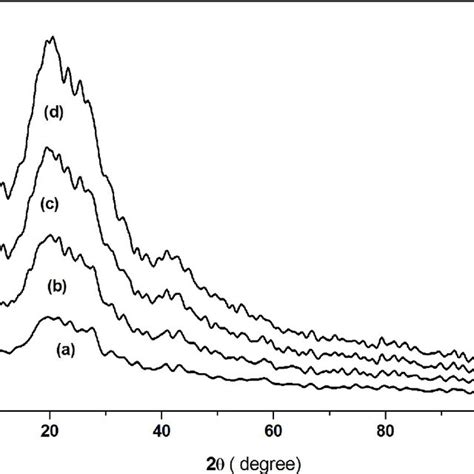 Uv Vis Absorption Spectra Of Dbsa Doped Polypyrrole Blended With Pss Download Scientific Diagram