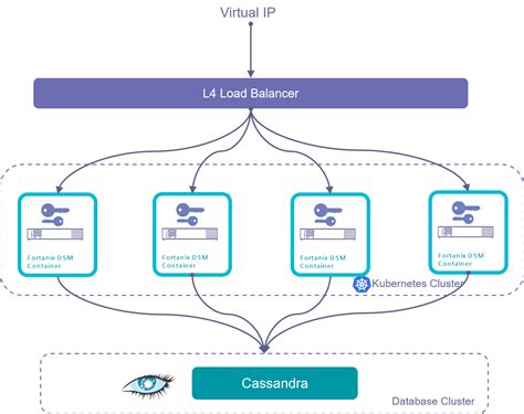 Fortanix Data Security Manager Architecture Fortanix