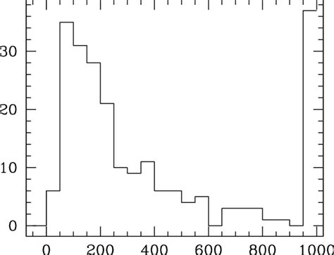 The Photon Count Distribution For The 222 Sources With F 2−10 Kev 10