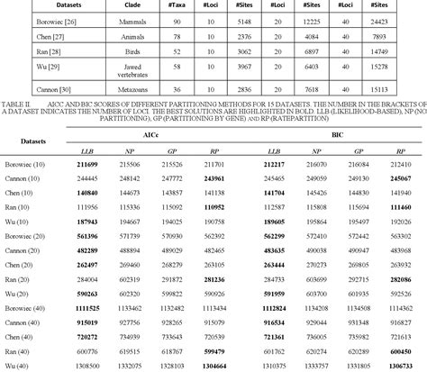 Table Ii From A Protein Alignment Partitioning Method For Protein