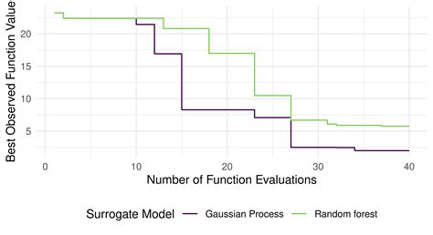 Appendix A — Solutions To Exercises Applied Machine Learning Using