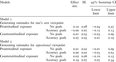 Conditional Indirect Effects Of Personal Issue Importance On Generating
