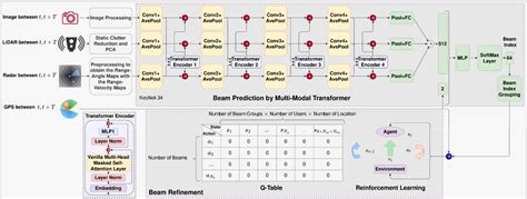 논문 리뷰 Multi Modal Transformer and Reinforcement Learning based Beam Management