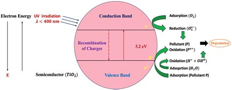 Photocatalytic Degradation Of Azo Dyes In Aqueous Solution Using Tio2 Doped With Rgocds Under