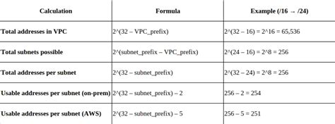 Aws Vpc And Subnetting With Cidr Notation Dev Community