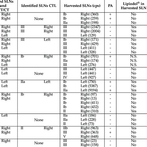 Comparison Of Sentinel Lymph Node Distribution Between Ct Lymphography
