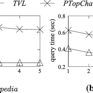 Query Time Versus The Number Of Workers Download Scientific Diagram
