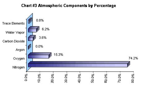 Composition Of Air In Atmosphere