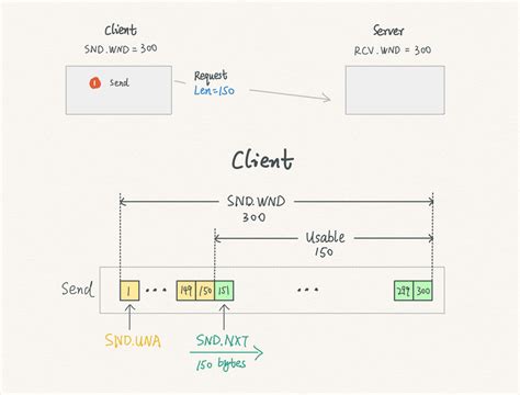 Tcp发送窗口、接收窗口以及其工作原理客户端的接收窗口 Csdn博客
