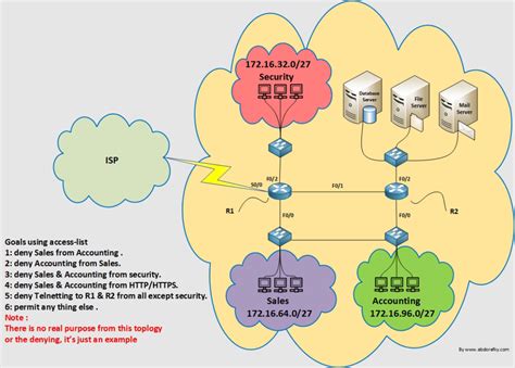 Access List Abdo Refky