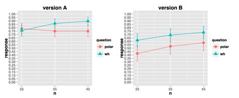 Mean Responses For Experiment 3 Download Scientific Diagram