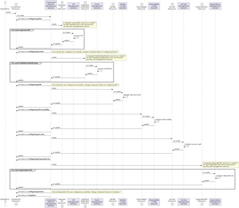 Manage Components Use Case — Oda Component Accelerator V1beta3