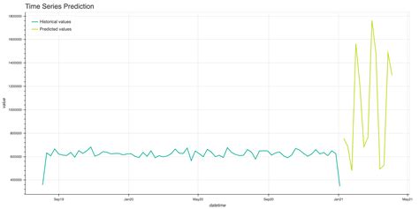 Solved 1 Provide The Visualization For Each Forecast And