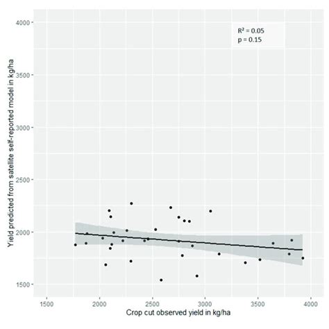 predicted yields using the satellite yield estimation model