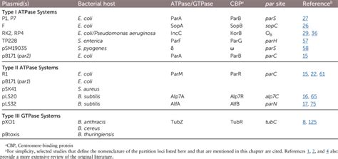 Plasmid Partition System Nomenclature Download Table