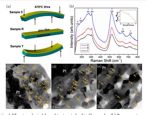 Figure 3 From Stress Induced Cubic To Hexagonal Phase Transformation In Perovskite Nanothin