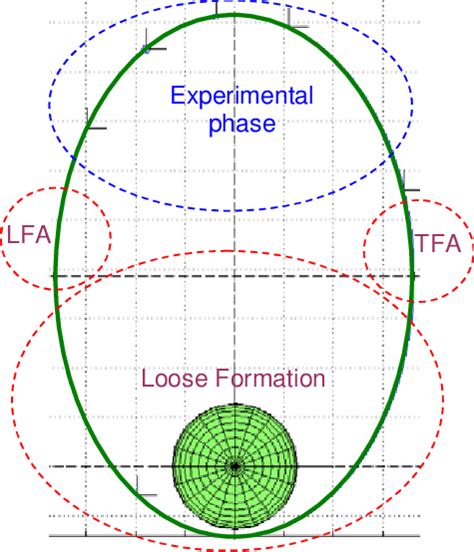 Segmentation Of The Orbit Into Experimental And Non Experimental Phases