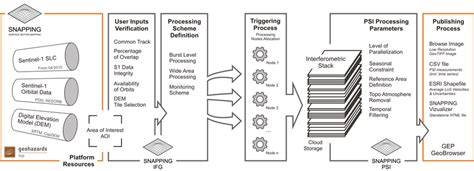 Block Diagram Showing The Main Steps Involved In The Snapping