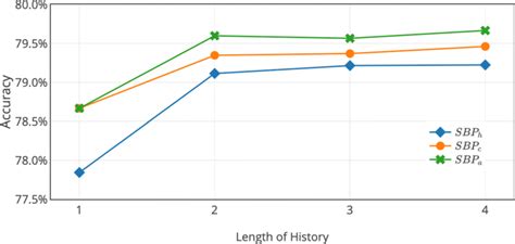 Sbph Sbpc And Sbpa Models Using Different Lengths Of History Number Download Scientific