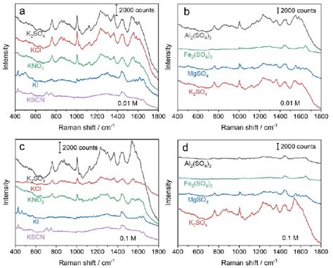 Figure S6 Ions Effect Of Different Cations And Anions On Lysozyme At