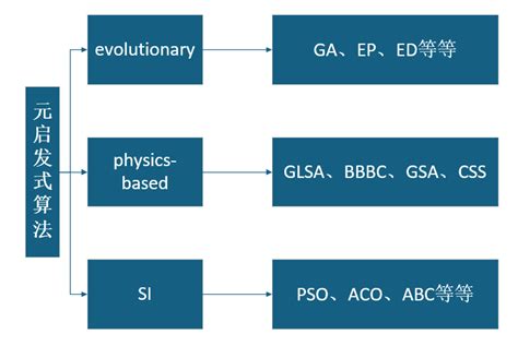 元启发式算法分类 Csdn博客