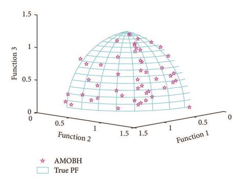 Simulation Results Of Dltz2 A The Final Approximate Pareto Front Of Download Scientific