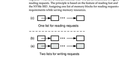 Two Pairs Of Statically Pinned Memory Block Lists Download Scientific Diagram
