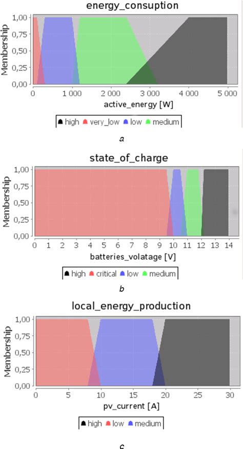Membership Functions Shapes And Fuzzy Sets In Fuzzification Block A Download Scientific