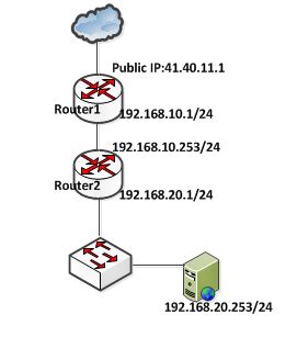 How To Configure Port Forwarding Through Multiple MikroTik Routers