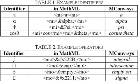 Table 1 From Mathematical Formula Search Using Natural Language Queries Semantic Scholar
