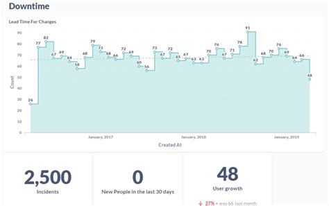 Dashboard For Downtime Metabase