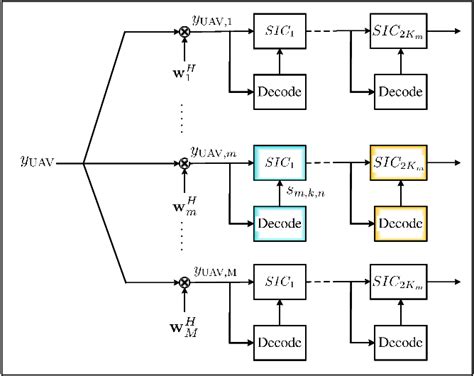 Figure 3 From Large Scale Rate Splitting Multiple Access In Uplink Uav Networks Effective