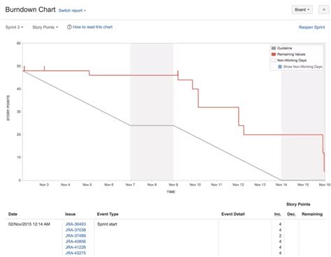The What Why And How Of A Sprint Burndown Chart LinearB