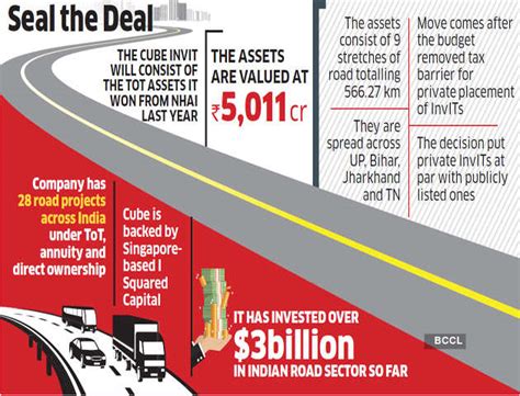 Cube Highways Plans Invit To Sell A Part Of Its Road Assets The Economic Times