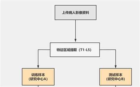 深度学习 技术路线图 流程图模板 Processon思维导图、流程图