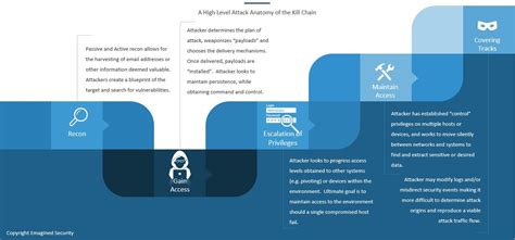 Red Team Penetration Testing Prevent Detect And Respond Capabilities