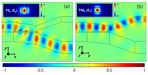 Effective Refractive Index N Eff Of The Design 2 Fig 5 For A Download Scientific