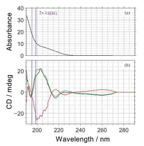 Absorption Spectrum A And Cd Spectrum Elipticity In Units Of Mdeg Download Scientific